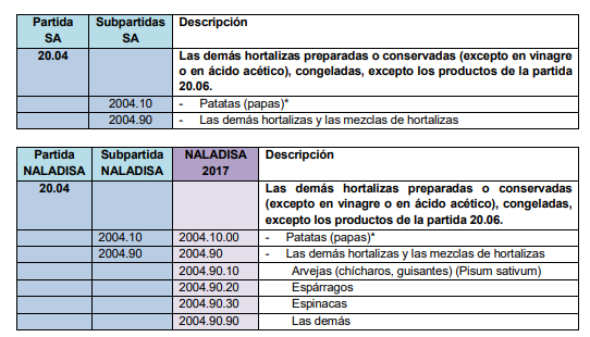 ¿A qué responden las distintas versiones de la NALADISA?